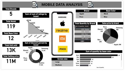 Simran Verma On Linkedin Powerbi Dataanalytics Mobilesales Dataanalysis Datavisualization