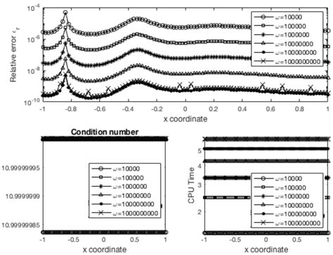 Numerical Investigation Of The Fredholm Integral Equations With