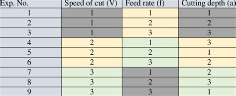 B The Orthogonal Array L By Taguchi Technique Download Scientific Diagram