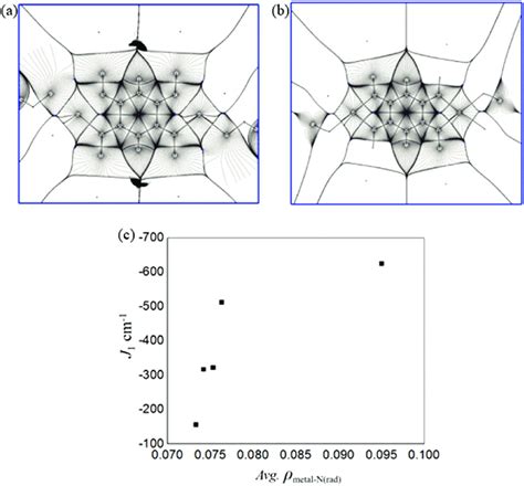 A And B The Gradient Vector Field Of The Charge Density For Complexes