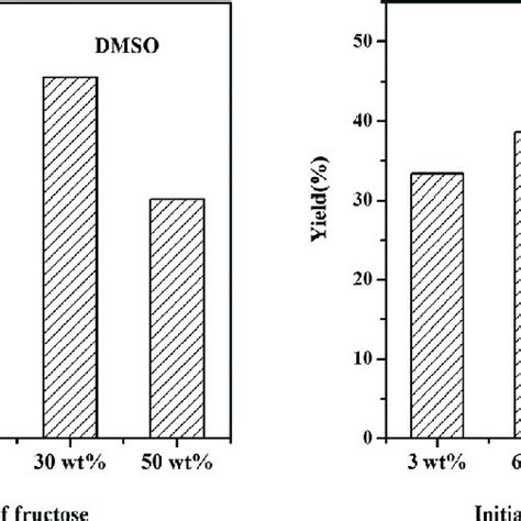 Influence Of Initial Concentration Of Fructose On Hmf Yield In Water