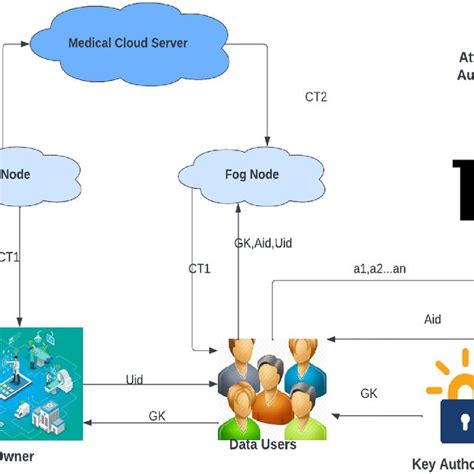 Three Users And Two Layers Of Access With Respect To Each Entitys