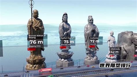 世界雕像排行榜，最高的有182米雕像排行榜世界之最科普科普达人冷知识知识分享涨知识腾讯视频