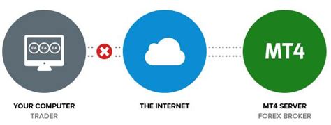 √ The Complete Guide And Tutorials How To Use A Forex Vps