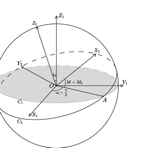 The Coordinate Systems Used In Calculation The Geocentric Ecliptic Download Scientific Diagram