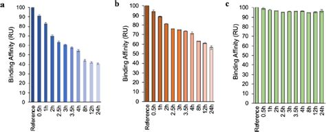 Ligand Binding Assessment Of Oxidized Nistmab Via Spr Over The