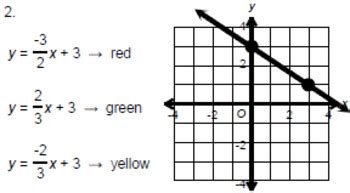 Linear Equations Writing Linear Equations From Graphs 1 Coloring Activity