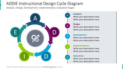Use Creative Addie And Sam Model Graphics When Presenting Learning Frameworks Blog Creative