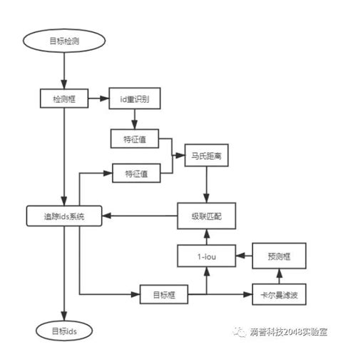 转载：一线算法工程师整理！超实用的3大多目标跟踪算法目标跟踪常用的三种方法 Csdn博客