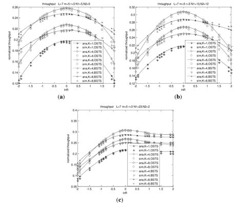 Throughput As A Function Of λ 1 λ 2 For Fixed Loads A Normalized Download Scientific