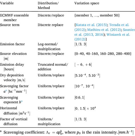 variation space of ℓdx input variables download scientific diagram