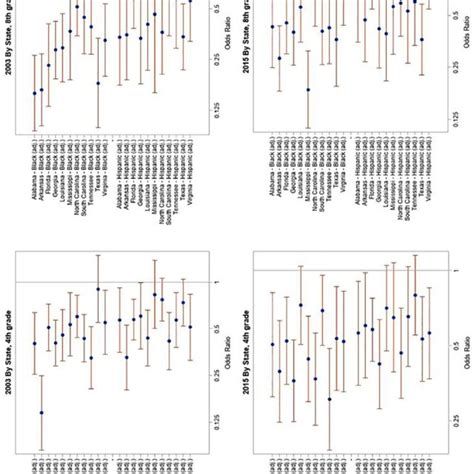 Covariate Adjusted Odds Ratios Log Scale 95 Confidence Intervals Of Download Scientific