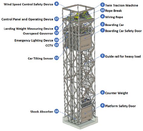 Heavy Duty 50 Ton Capacity Passenger And Freight Twin Traction Elevator Download Scientific