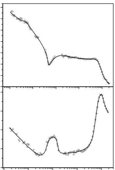 Frequency Dependences Of The Real ε And Imaginary ε Components