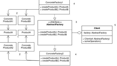 Patrón De Diseño Abstract Factory Implementación En Java