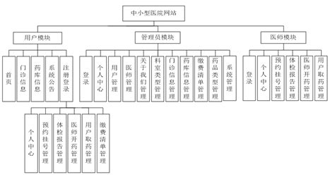 基于springboot的中小型医院网站 Csdn博客