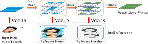Example Results Comparison And The Proposed Pseudo Sketch Feature Download Scientific Diagram