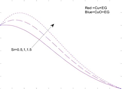Concentration Profiles For Different Values Of Sr Download Scientific Diagram