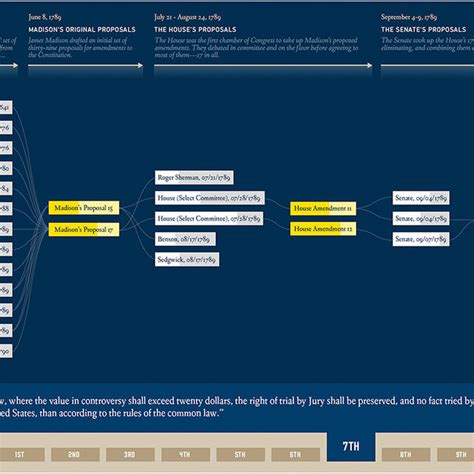 The Edit Flow Of The Seventh Amendment N B An Interactive Exhibit Download Scientific Diagram