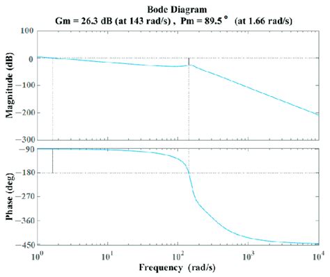 Open Loop Bode Diagram Of Hydraulic Loading System With Download