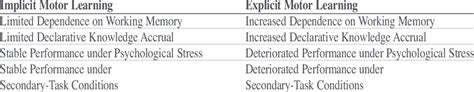 Characteristics Of Implicit And Explicit Motor Learning Download Table