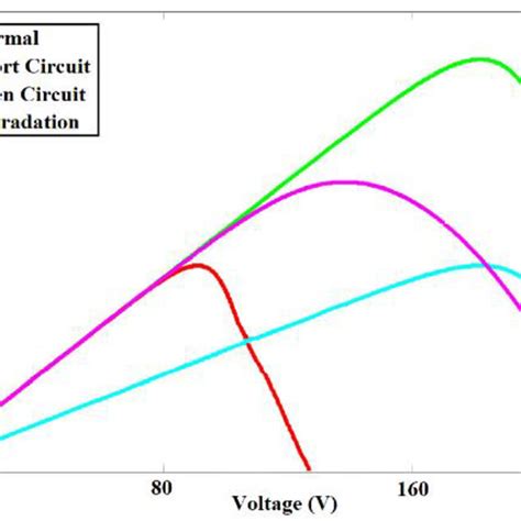 Power Voltage Characteristic Curve Under Various Faults Download