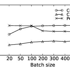Effect Of Batch Size Download Scientific Diagram