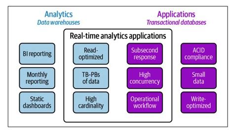 Imply On Linkedin 🤝 Real Time Analytics Applications Combine Characteristics From…