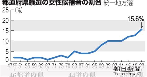 女性当選者、過去最多の316人 41道府県議選 それでも14 ：朝日新聞