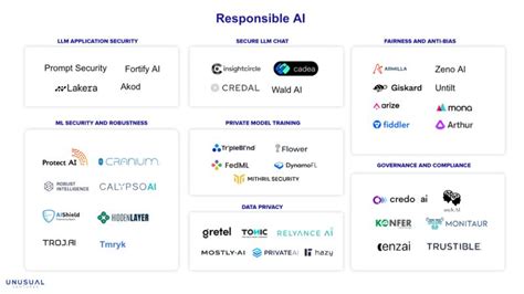 Responsible Ai Ethics Safety And Governance Mark Kovarski Posted
