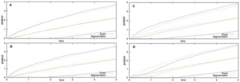 Stochastically Perturbed Enzyme Substrate Product System Product Download Scientific Diagram