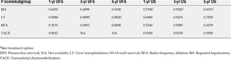 Predictive P Score For Each Treatment Method For Recurrent