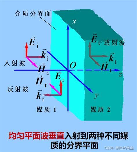 电磁场与电磁场经典例题与答案详解（顺便补更一下均匀平面波的反射与透射）均匀平面波对理想介质分界平面的斜入射 Csdn博客