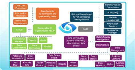 purview 101 microsoft s ultimate data governance platform learning hub