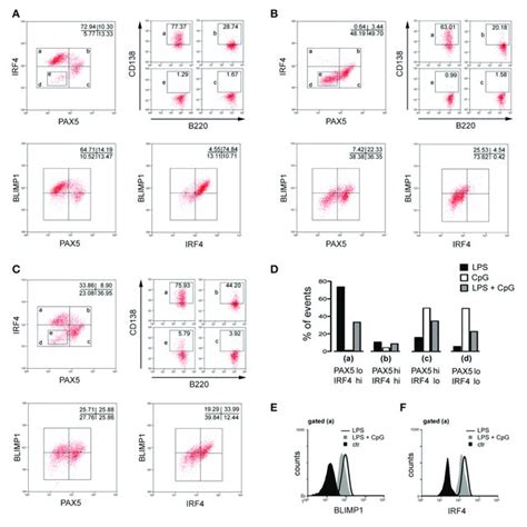 Phenotypic Characterization Of Plasma Cell Differentiation Induced By Download Scientific