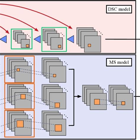 Interconnected Dsc Ms Model For Super Resolution Reconstruction Of Download Scientific Diagram