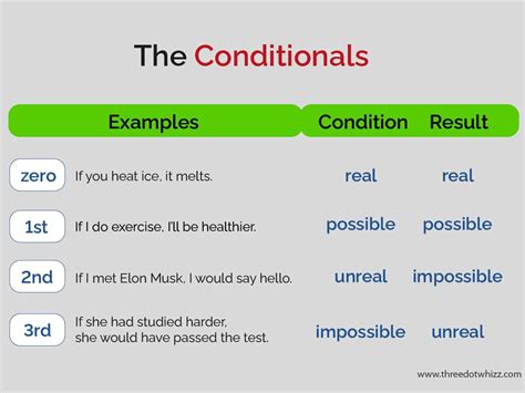 How To Use The Conditionals Zero First Second And Third • Three Dot Whizz Level Up Your
