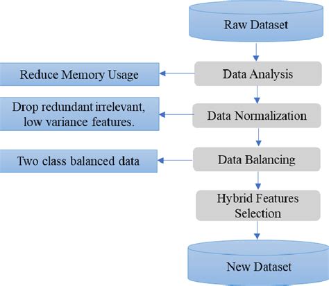 figure 1 from hybrid feature selection for efficient detection of ddos