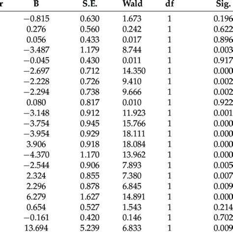 Regression Results For Dependent Variable D Download Scientific Diagram