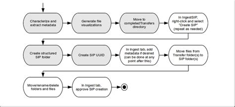 Transfer And SIP Creation Archivematica
