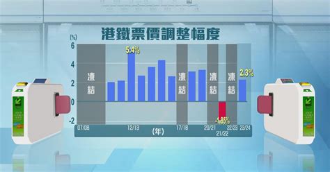 【港鐵加價】議員倡提供更多優惠抵銷加幅 長遠以整體利潤掛勾作扣減 無綫新聞tvb News