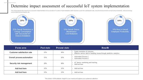 Determine Impact Assessment Of Successful Iot Exploring Internet Things Microsoft Pdf