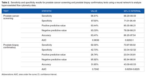 Sensitivity And Specificity Results For Prostate Cancer Screening And