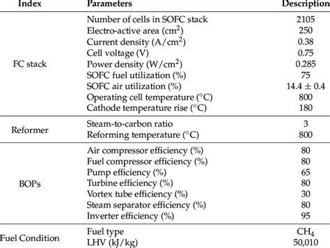 Simulation Parameters Of The Sofc Cycle Calculation Download