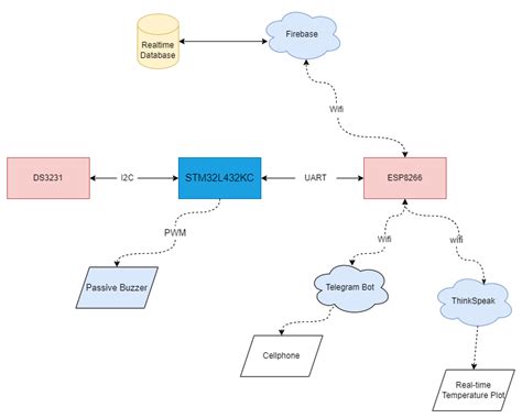 Github Ramezmoussa Cloud Based Temperature Monitoring System