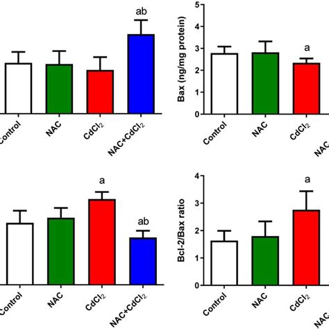 The Protein Levels Of Caspase 3 Bax Bcl2 And Bcl2bax Ratio In Liver
