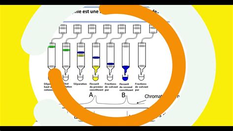 La Chromatographie Youtube