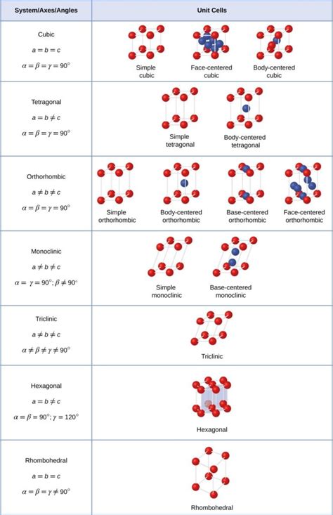 Crystal Lattice Structures