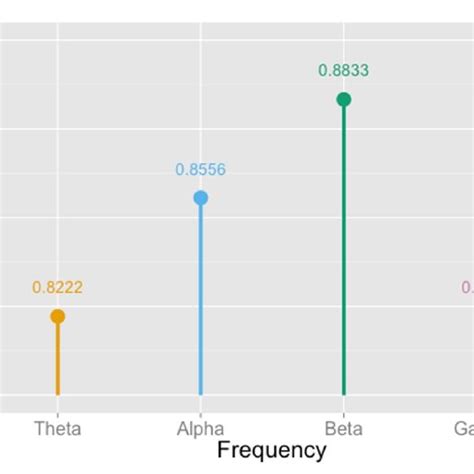 Accuracy Of Classification For Each Frequency Band Obtained From Download Scientific Diagram
