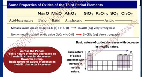Periodic Trends Basic Nature Of Oxides
